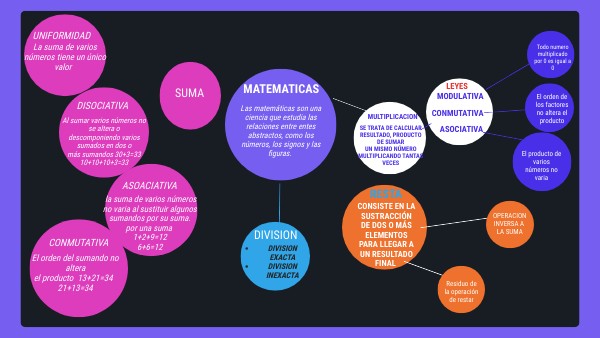 MAPA CONCEPTUAL MATEMATICAS | Genially