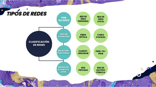 Tipos de redes | Genially