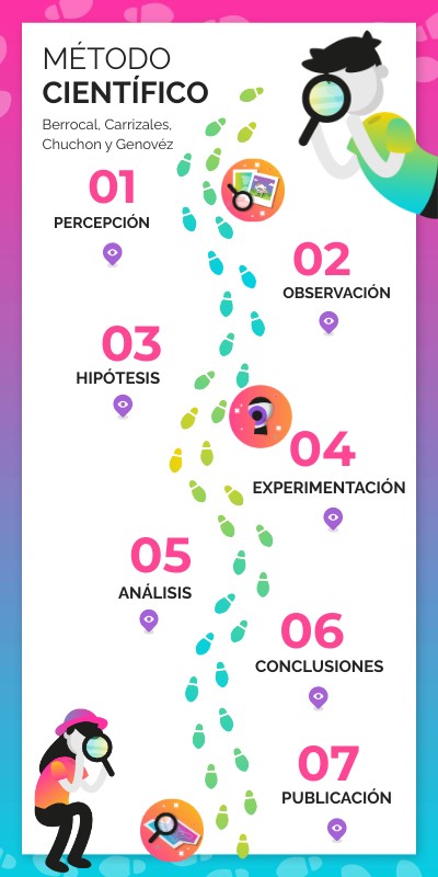 Método Cinetífico | Genially