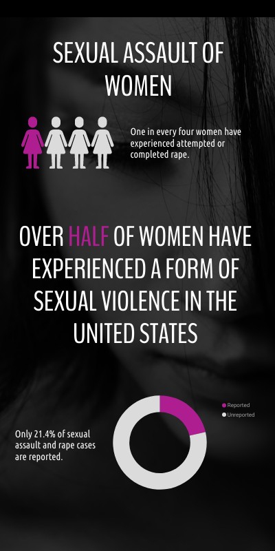 Sexual assault of women | Genially