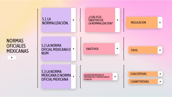 Normas oficiales mexicanas | Genially