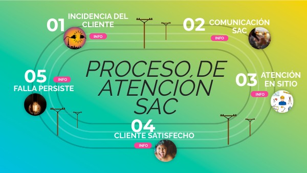 PROCESO SAC | Genially