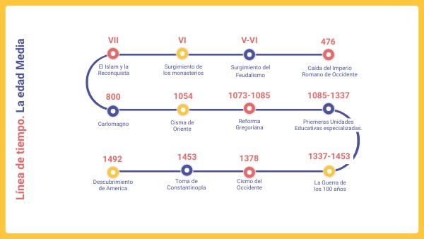 Linea del Tiempo de la edad media-Genial.ly | Genially