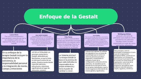 Mapa Mental del Enfoque de la Gestalt | Genially