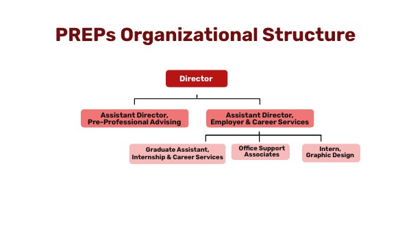 PREPs Org. Structure