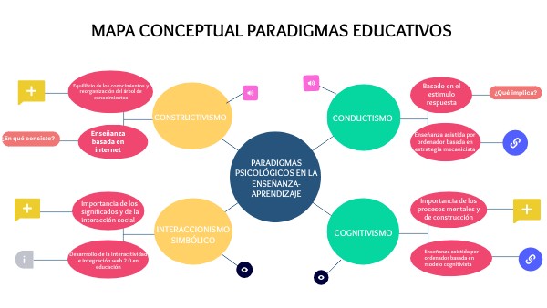 MAPA CONCEPTUAL PARADIGMAS EN LA ENSEÑANZA-APRENDIZAJE | Genially