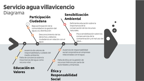 Diagrama Espina de Pescado problematica social | Genially