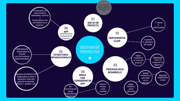 MAPA CONCEPTUAL CIRCULAR | Genially