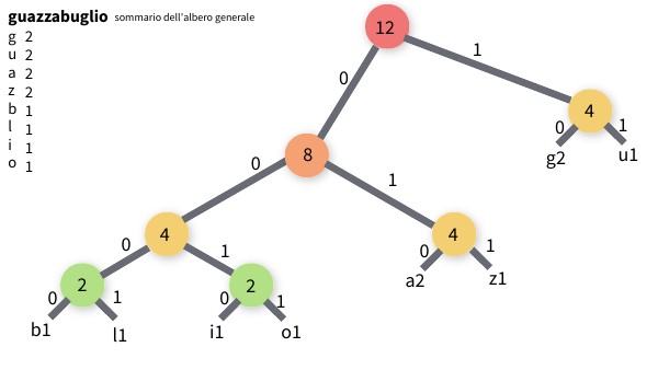 Codifica Huffman Rascu | Genially