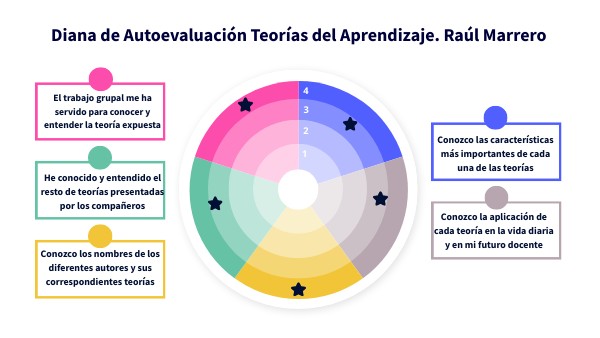 Diana de Autoevaluación | Genially