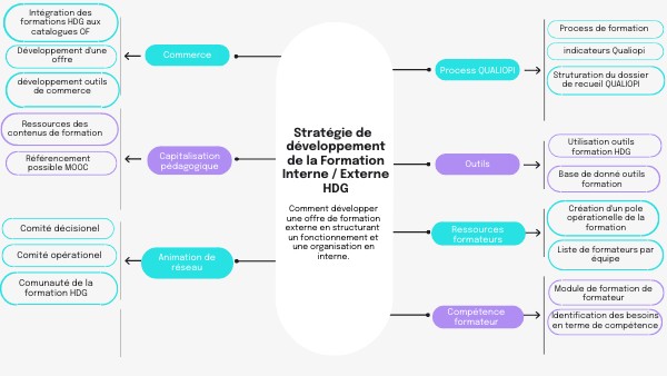 Stratégie de développement de la formation interne et externe HDG