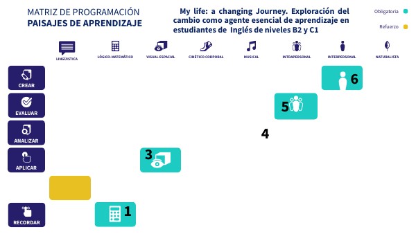 Matriz de programación | Genially