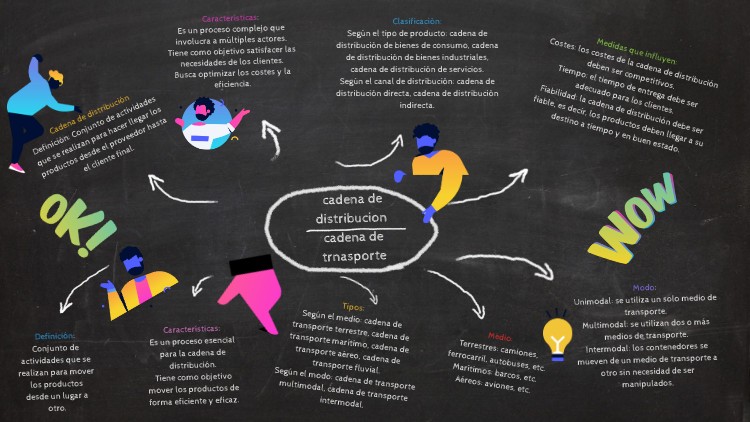 Características de las cadenas de distribución y de transporte | Genially