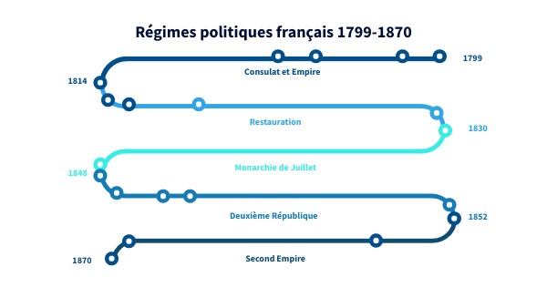 Régimes politiques français 1799-1870 | Genially