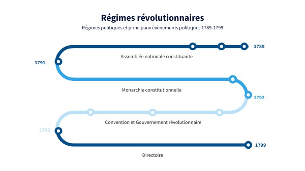 Régimes politiques 1789-1799 | Genially