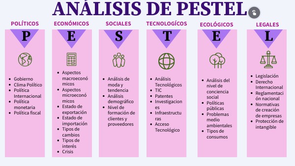 Análisis de PESTEL | Genially