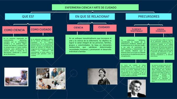 Mapa Conceptual de enfermería | Genially