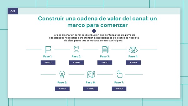 Pasos para la creación y actualización de la cadena de valor del canal | Genially