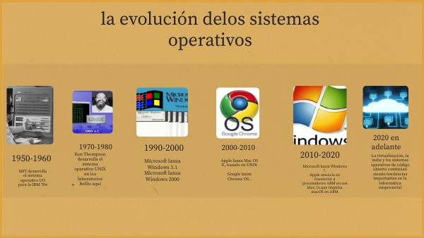 la evolución de los sistemas operativos | Genially