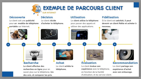 LE PARCOURS CLIENT | Genially