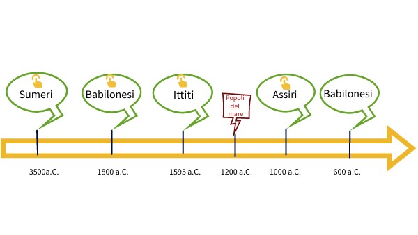 Linea del tempo Mesopotamia