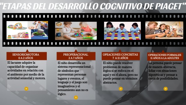 4 ETAPAS DEL DESARROLLO COGNITIVO DE JEAN PIAGET | Genially