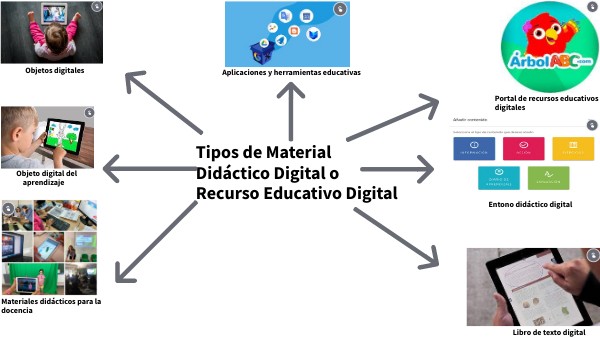 Tipos de Material didáctico digital o recurso educativo digital | Genially