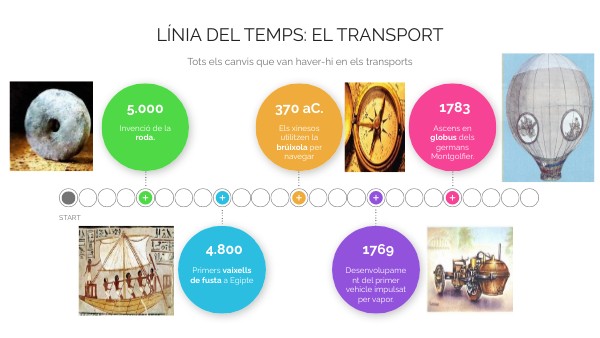 Linia del Temps:El Transport