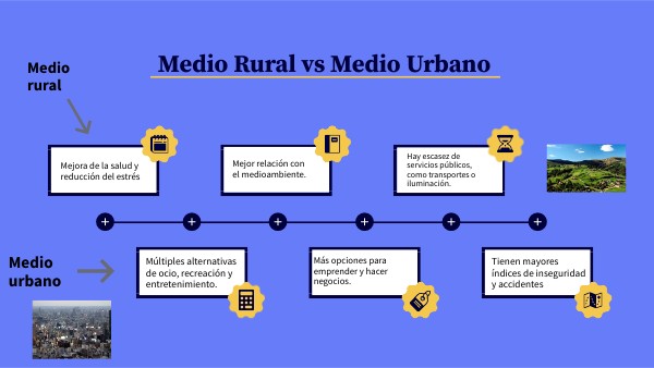Medio rural vs Medio urbano