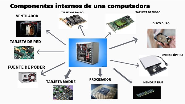 ELEMENTOS INTERNOS DE UNA PC