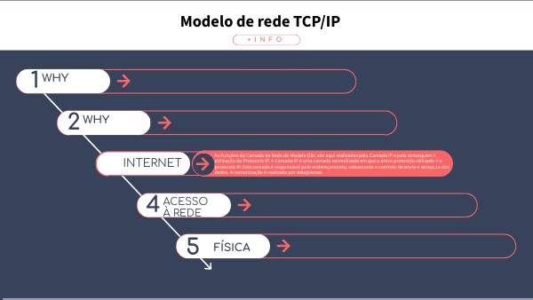 Modelo de rede TCP/IP | Genially