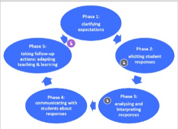 The Formative Assessment Cycle