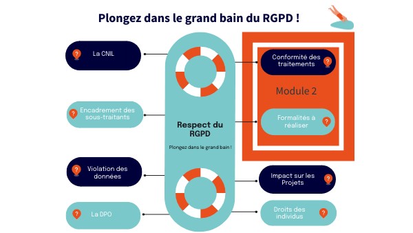 RGPD M2 pour 360 Grand bain