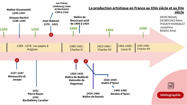FRISE CHRONOLOGIQUE | Genially