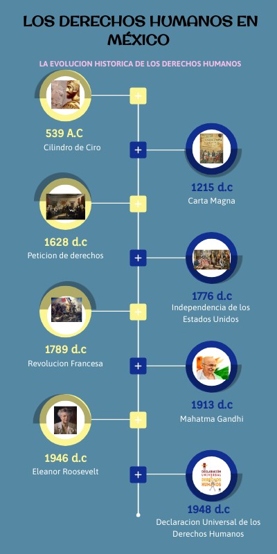 LA EVOLUCION HISTORICA DE LOS DERECHOS HUMANOS