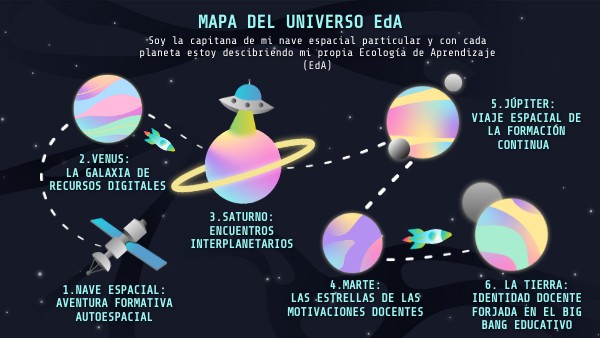 MAPA DEL UNIVERSO EdA | Genially