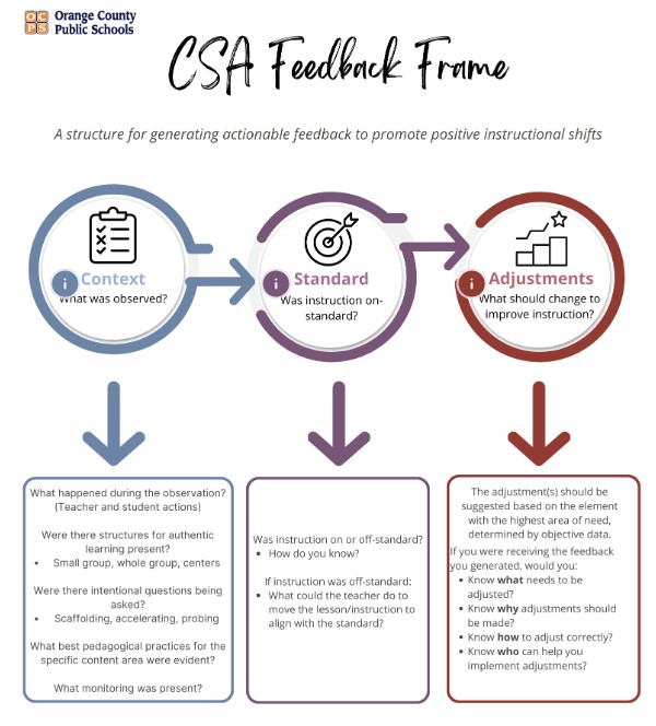 CSA Feedback Frame