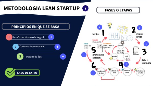Metodología Lean Startup | Genially