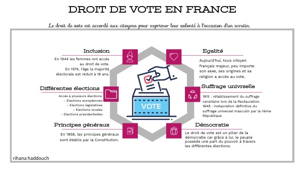 droit de vote en france | Genially
