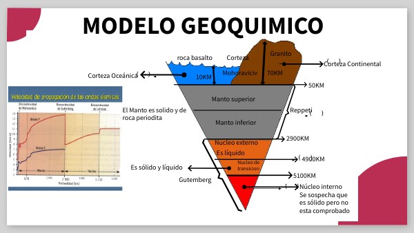 Modelo Geoquímico y Dinámico de LaTierra