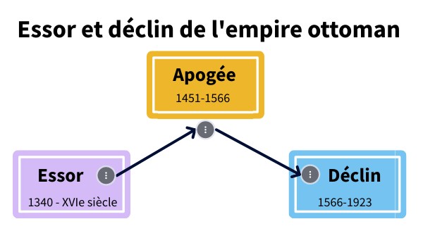 Essor et déclin de l'Empire Ottoman