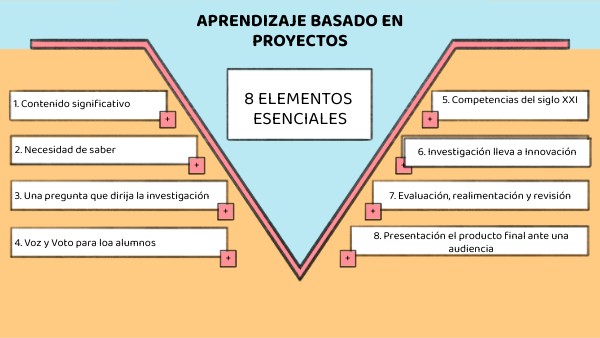 Elementos clave del ABP | Genially