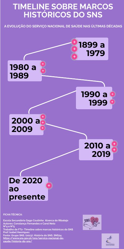 TIMELINE HISTÓRIA DO SNS | Genially