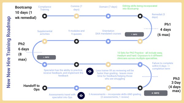 Roadmap - New New Hire Training | Genially