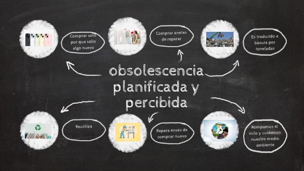Infografía Obsolescencia programada y percibida | Genially