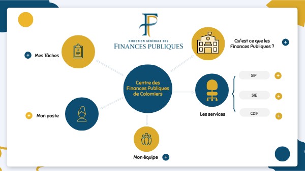 MIND MAP Entreprise | Genially