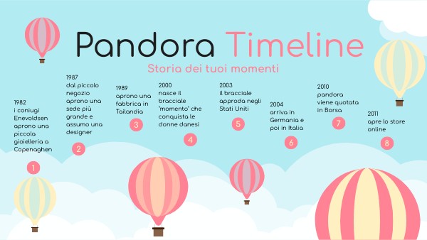 Pandora Timeline | Genially