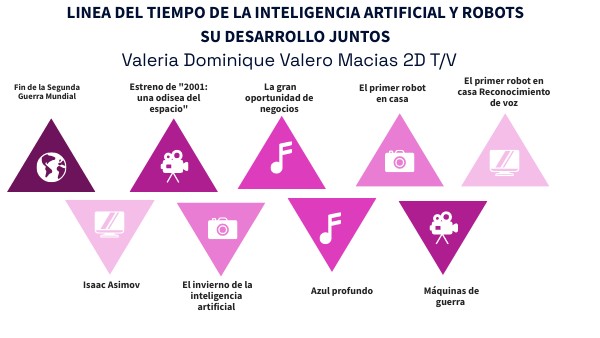 línea del tiempo de la inteligencia artificial y robots