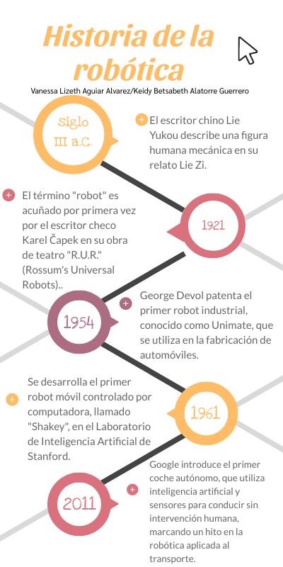 Historia de la robótica | Genially