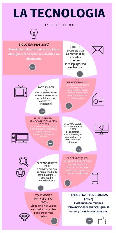 LA TECNOLOGIA | Genially